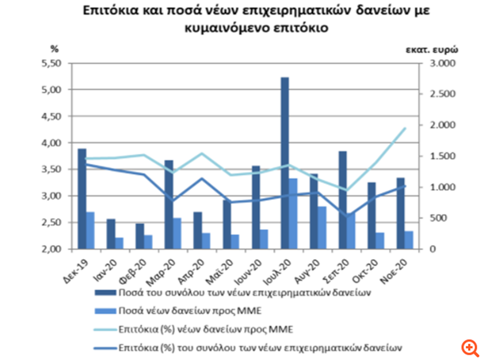 Ακρίβυνε το κόστος δανεισμού για επιχειρήσεις, νοικοκυριά το Νοέμβριο ...