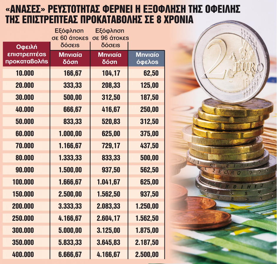 Επιστρεπτέα προκαταβολή: Τι κερδίζουν 700.000 επαγγελματίες από τις 96 ...